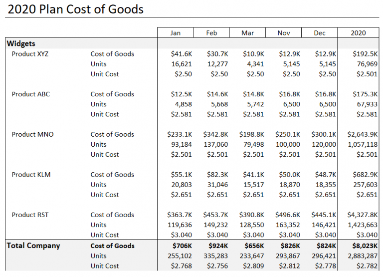 Creating a Profit and Loss Statement Template for a Manufacturing Business