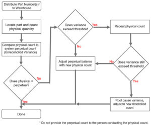 5 Steps to Improved Inventory Accuracy Using a Cycle Count Program