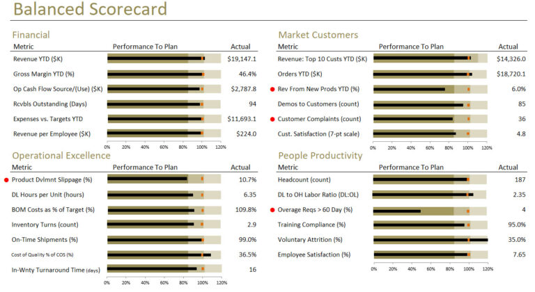 Build Your Balanced Scorecard Initiative Using Our Template | Profitwyse